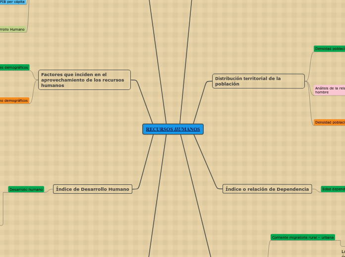 RECURSOS HUMANOS - Mind Map